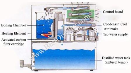Water Distillers | WISDOM Full Range Water Distiller| Best Distiller